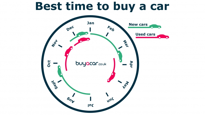 The Best Time to Buy a Car | esure The Best Time to Buy a Car | esure